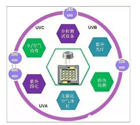UVLED光源分类及应用 - 苏州云禾电子科技有限公司